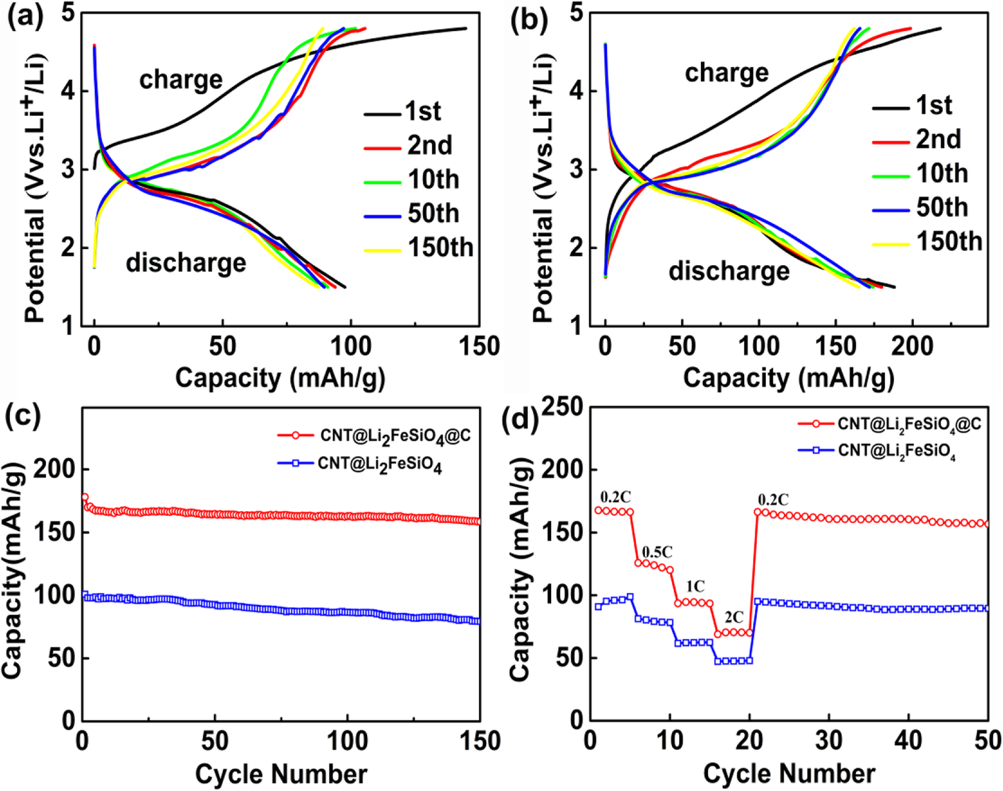 The Core-Shell Heterostructure CNT@Li2FeSiO4@C as a Highly Stable ...