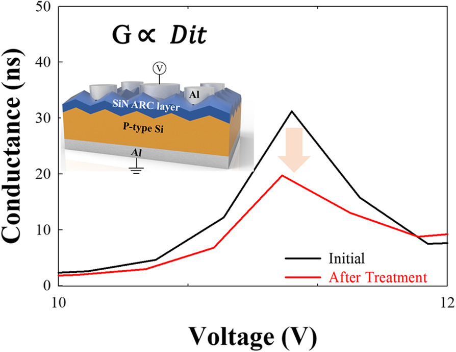 Reducing Interface Traps with High Density Hydrogen Treatment to ...