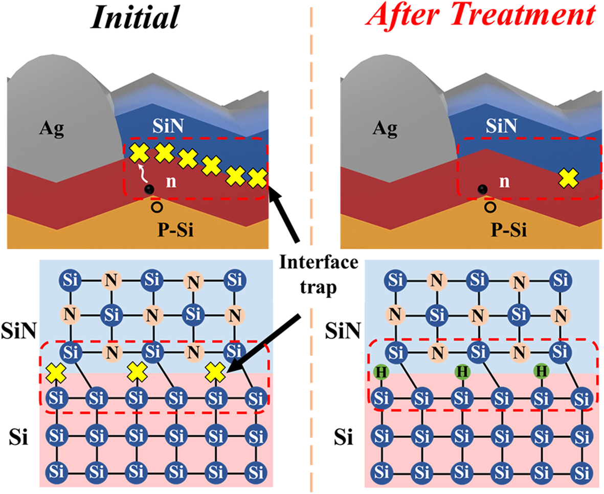 Reducing Interface Traps with High Density Hydrogen Treatment to ...