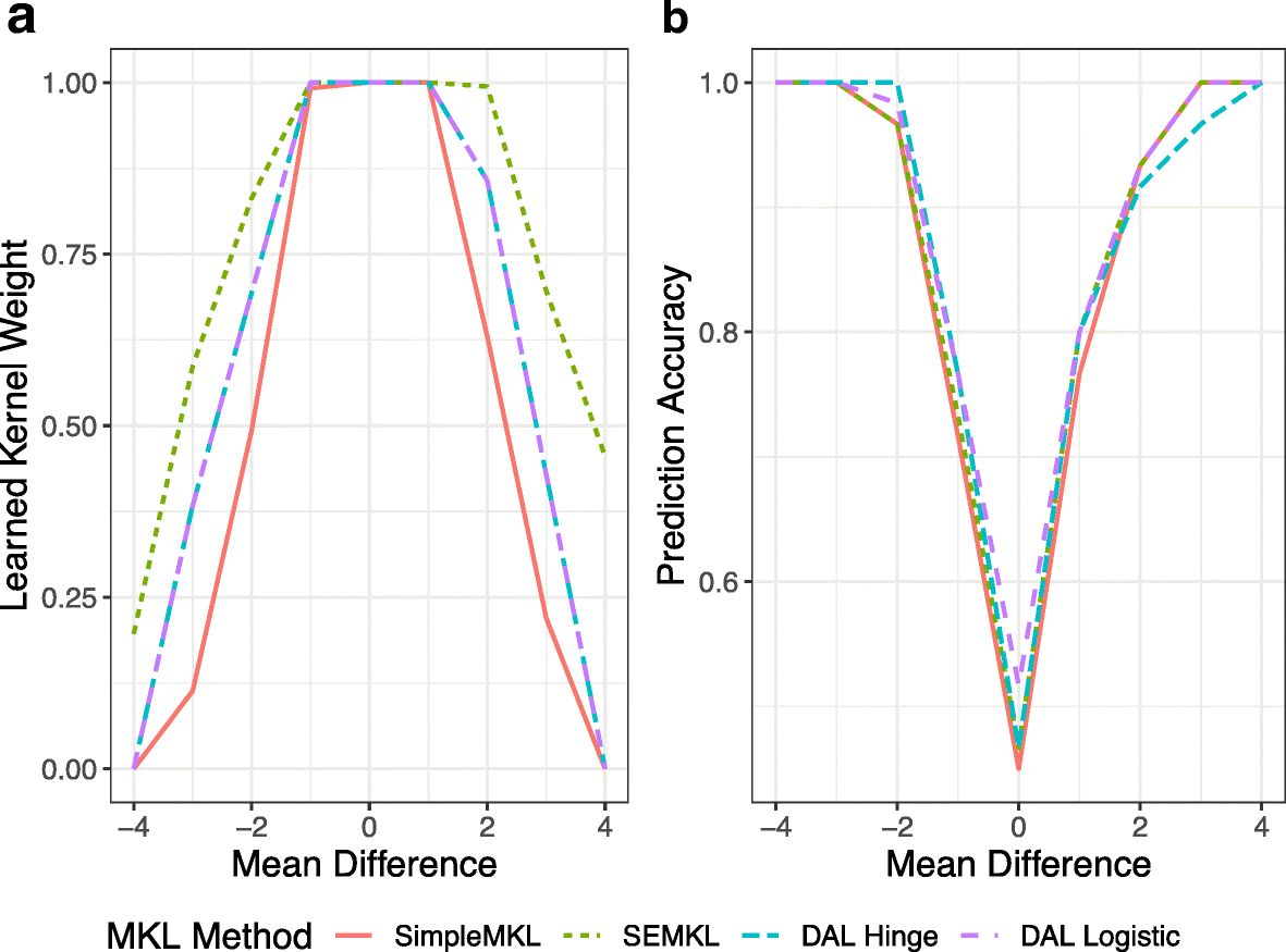Multiple-kernel learning for genomic data mining and prediction | SpringerLink