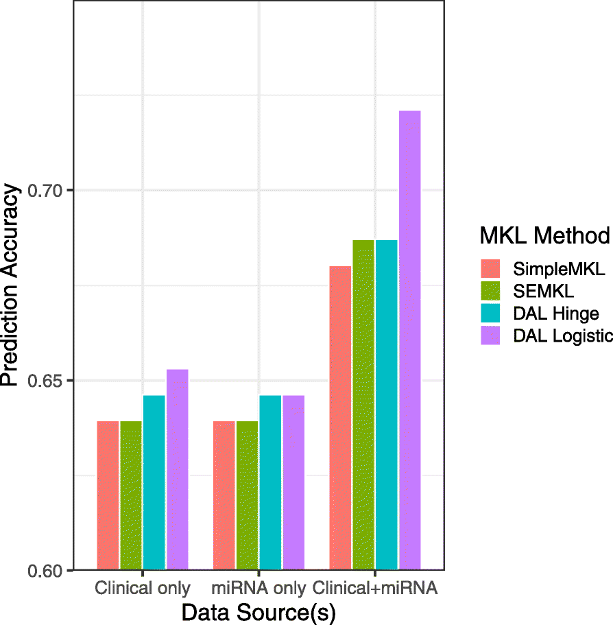 Multiple-kernel learning for genomic data mining and prediction | SpringerLink