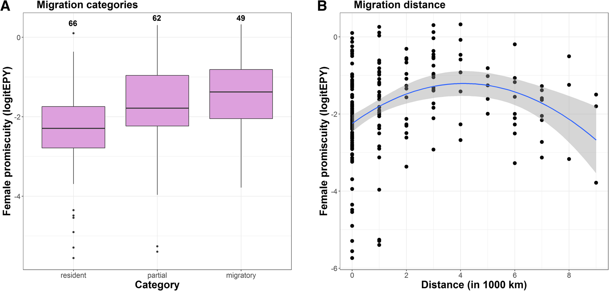 Evolution of female promiscuity in Passerides songbirds | SpringerLink