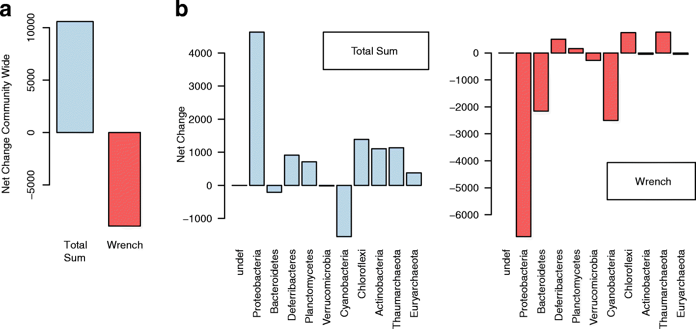 Analysis and correction of compositional bias in sparse sequencing count data | SpringerLink