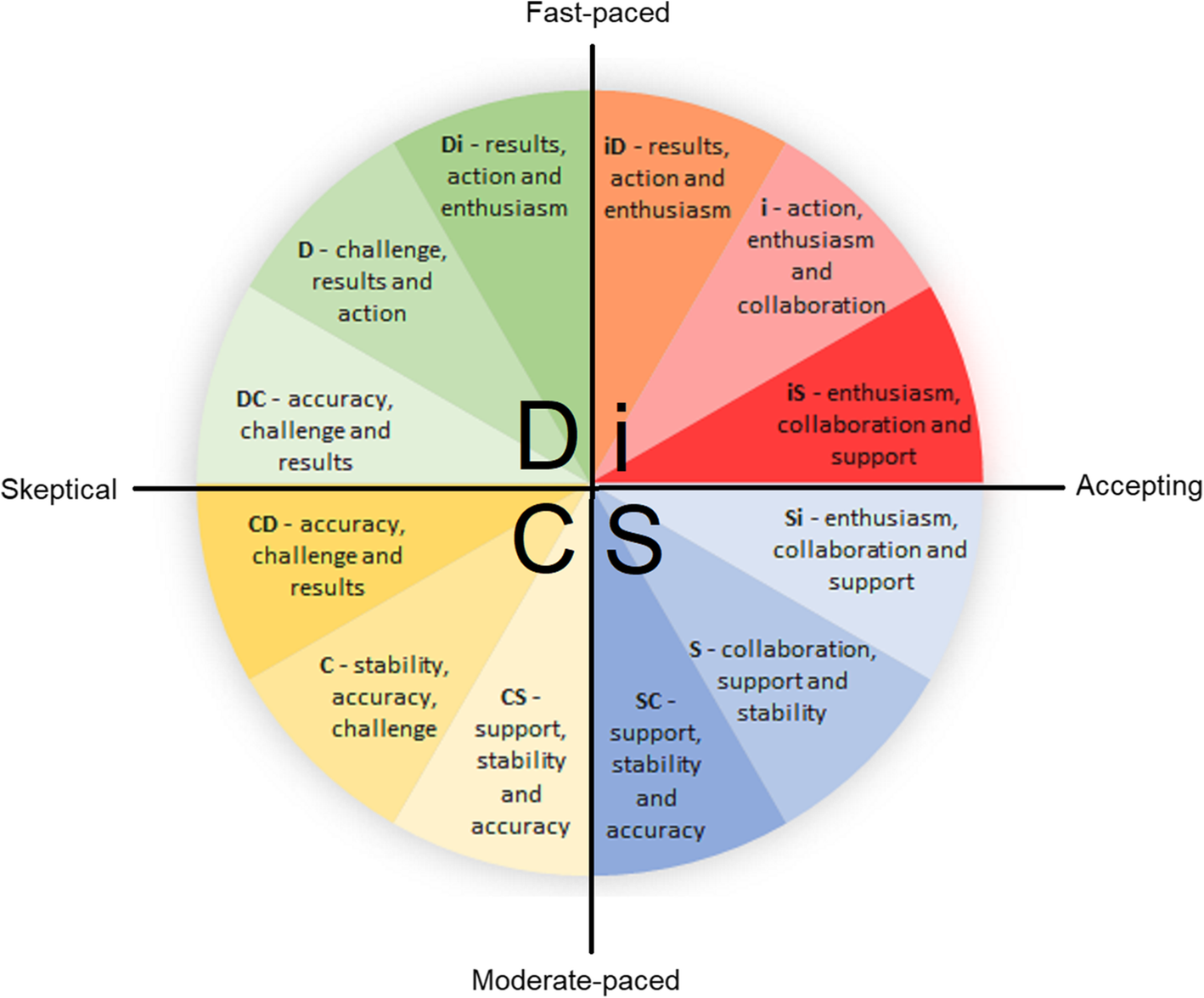 Physiotherapy students’ DiSC behaviour styles can be used to predict ...