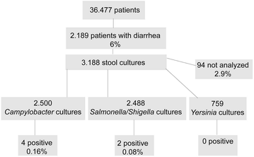 Stool cultures at the ICU: get rid of it! | SpringerLink