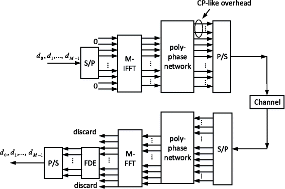 Pulse shaping design for OFDM systems | SpringerLink