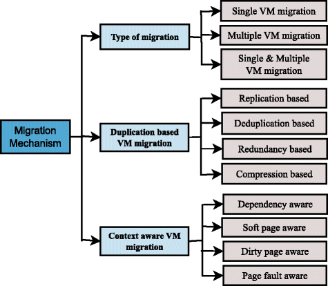 A critical survey of live virtual machine migration techniques ...