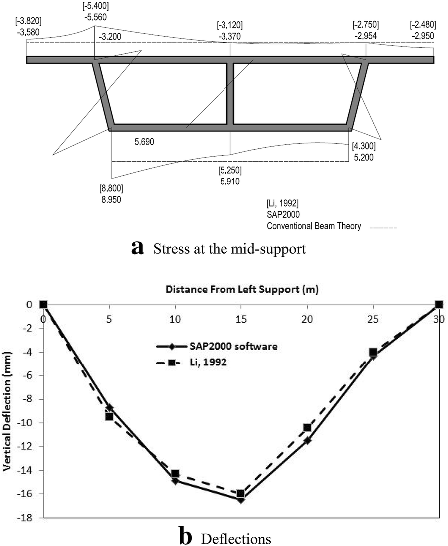 Development of Live Load Distribution Factor Equation for Concrete ...