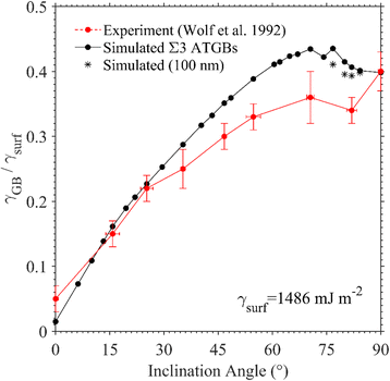 Symmetric and asymmetric tilt grain boundary structure and energy in Cu and Al (and ...