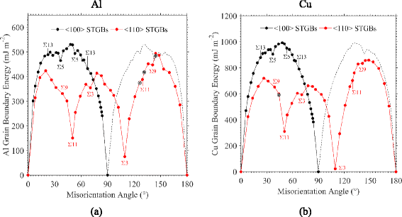 Symmetric and asymmetric tilt grain boundary structure and energy in Cu and Al (and ...