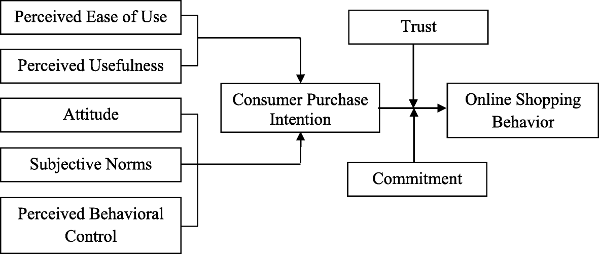 The moderating role of trust and commitment between consumer purchase ...