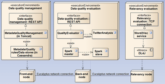 Quality management architecture for social media data | SpringerLink