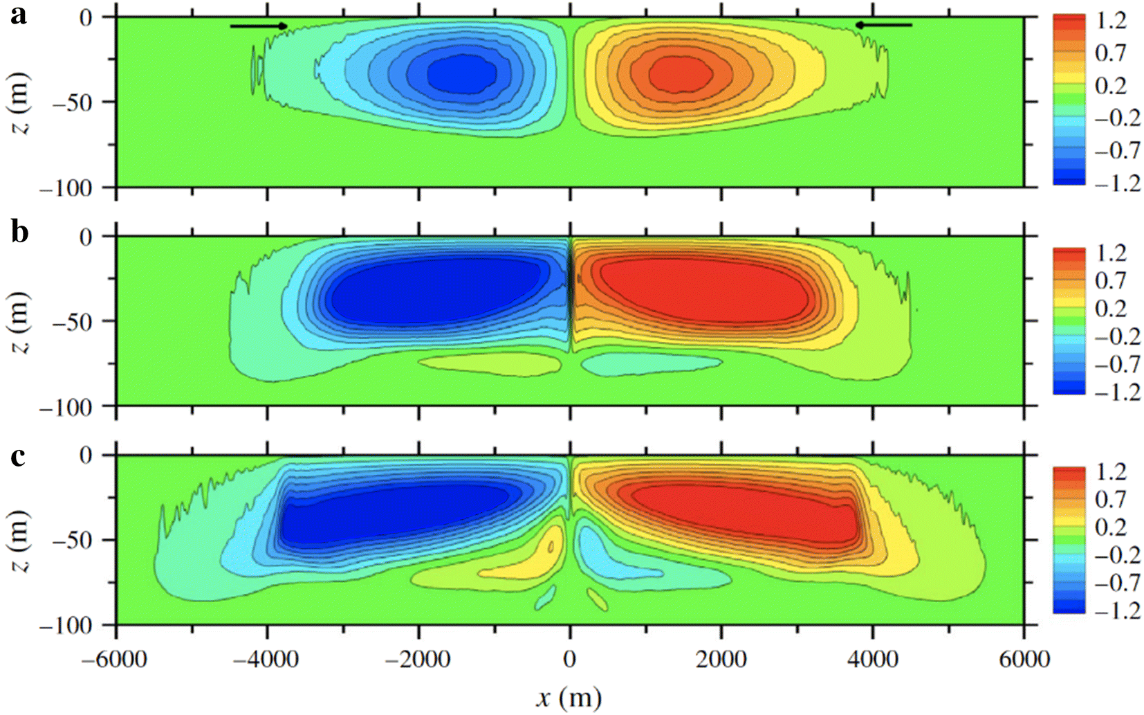 A survey of submesoscale currents | SpringerLink