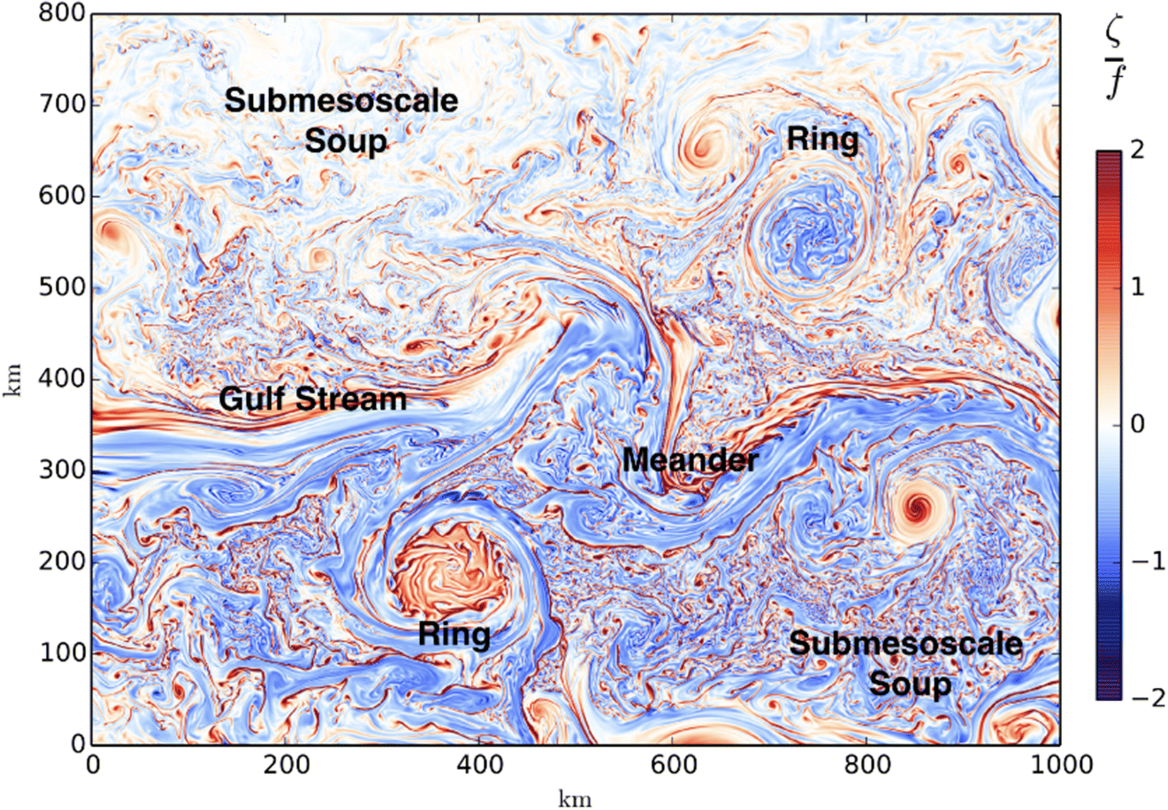A survey of submesoscale currents | SpringerLink