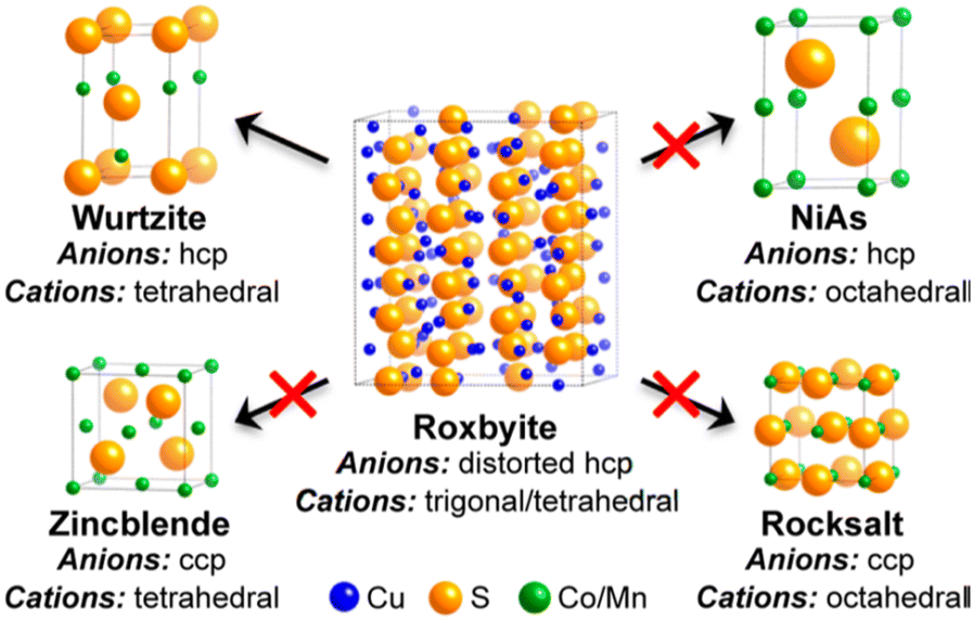 Ion exchange: an advanced synthetic method for complex nanoparticles ...