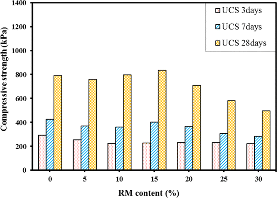 Engineering properties of controlled low strength material (CLSM ...
