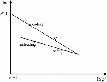 A new normalisation scheme for normal compression and critical state line for soils | SpringerLink