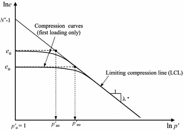A new normalisation scheme for normal compression and critical state ...
