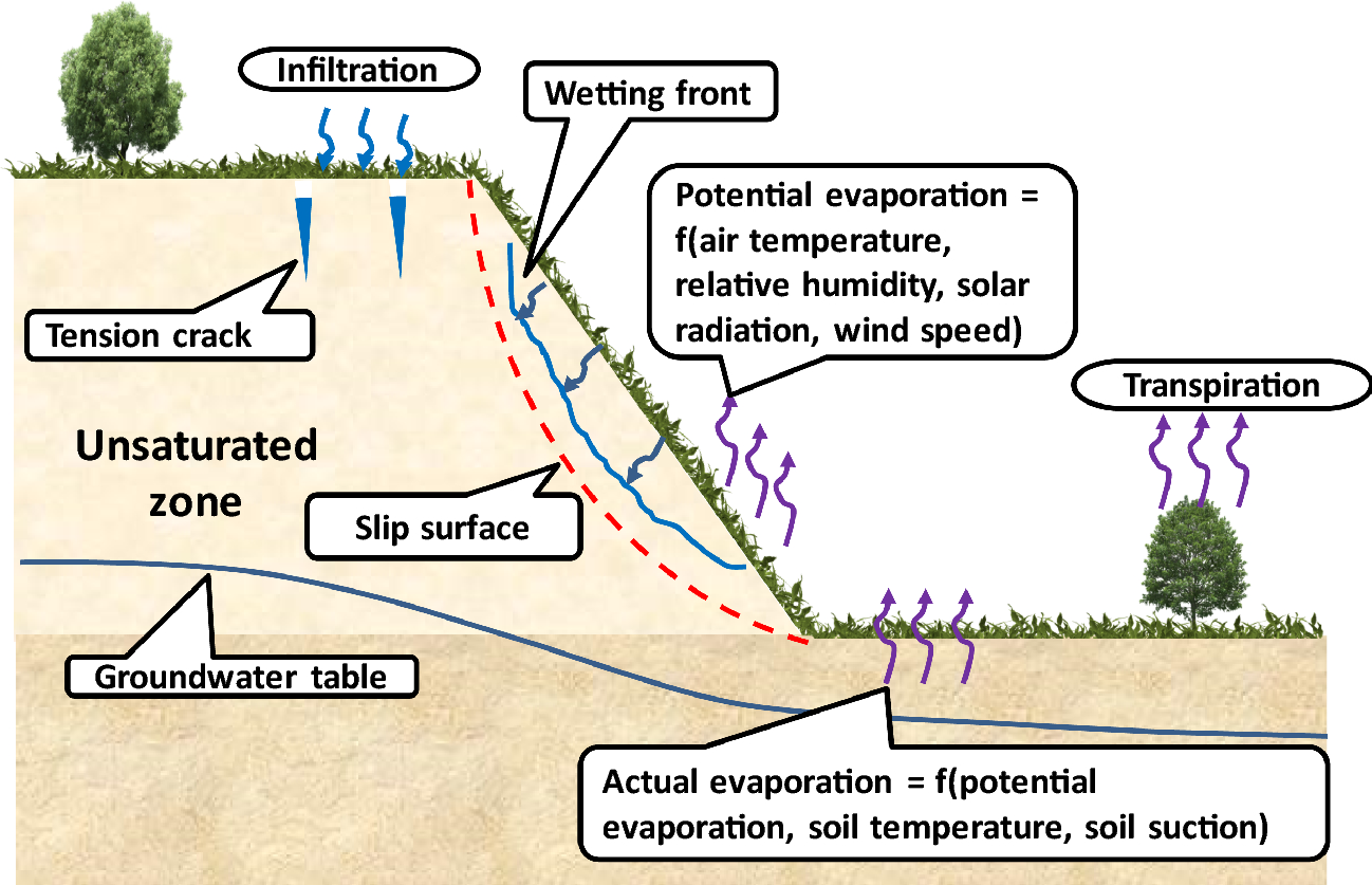 Role of unsaturated soil mechanics in geotechnical engineering ...