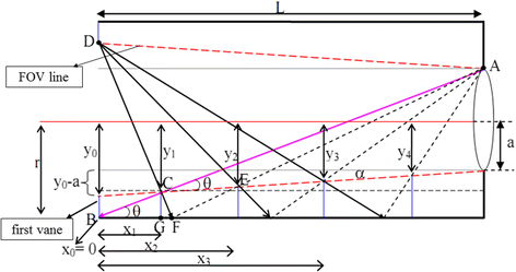 Stray Light Baffle Design | Americanwarmoms.org