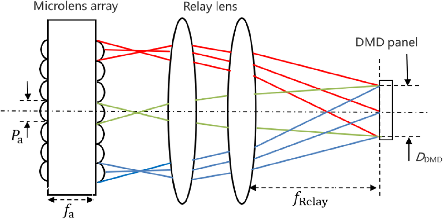 Illumination optics design for DMD Pico-projectors based on generalized ...