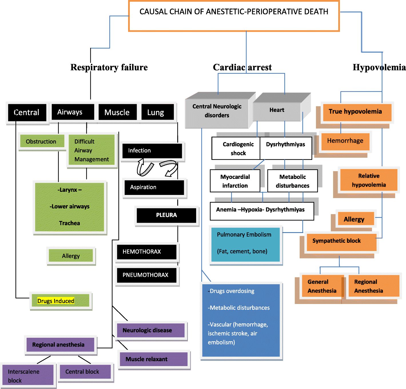 Perioperative and anesthetic deaths: toxicological and medico legal ...