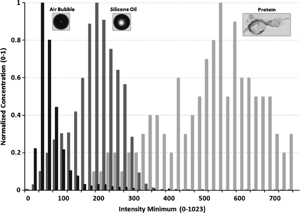 Micro-Flow Imaging: Flow Microscopy Applied to Sub-visible Particulate Analysis in Protein ...