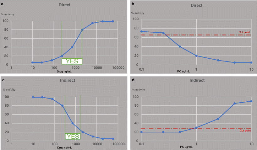 Recommendations for the Development and Validation of Neutralizing ...