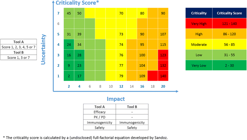 Rational Selection, Criticality Assessment, and Tiering of Quality ...