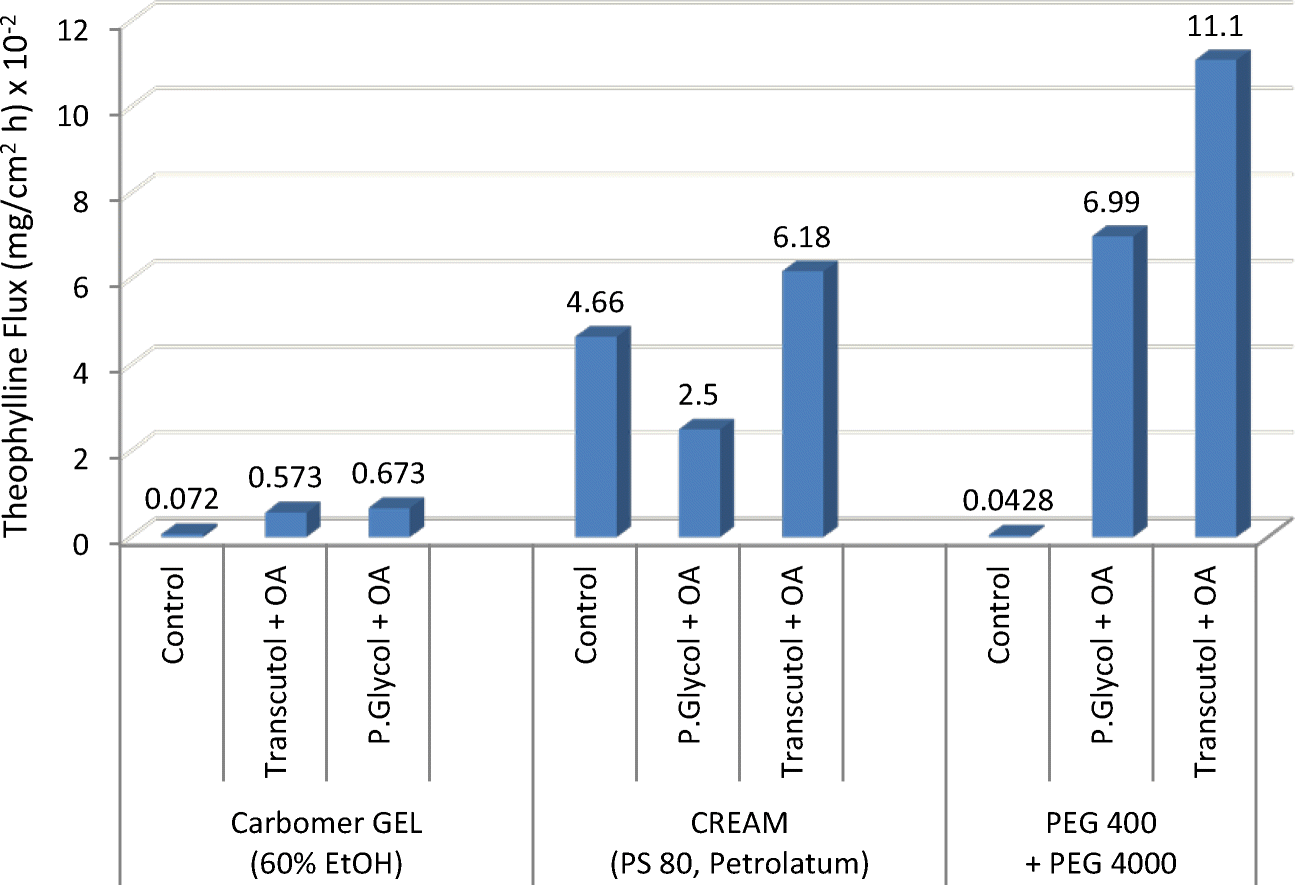Skin Penetration and Permeation Properties of Transcutol®—Neat or ...