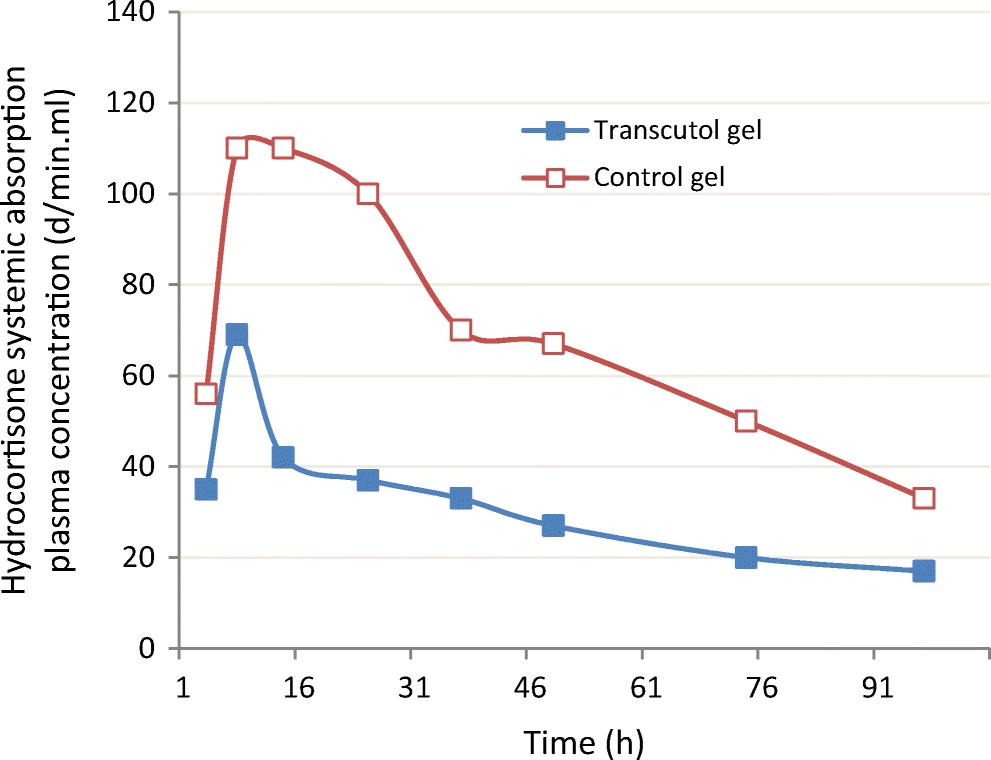 Skin Penetration and Permeation Properties of Transcutol®—Neat or ...