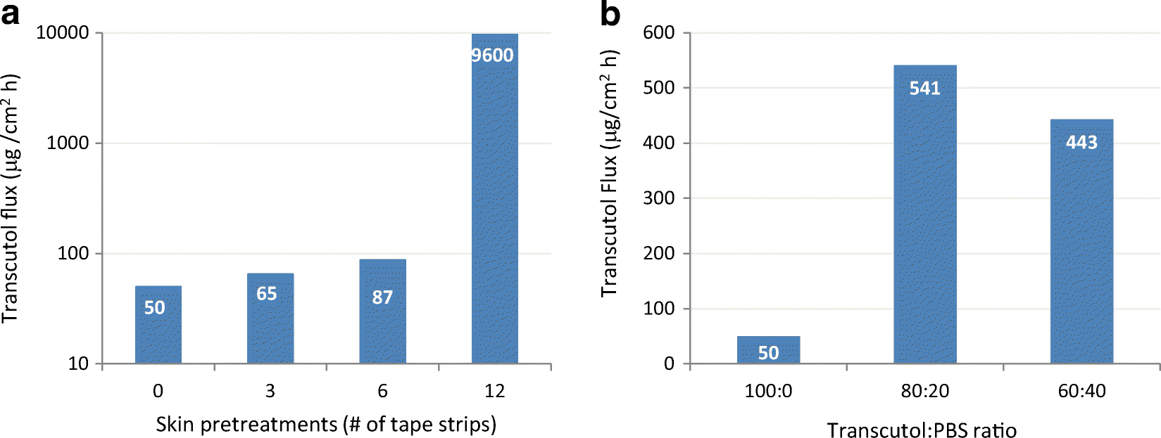 Skin Penetration and Permeation Properties of Transcutol®—Neat or ...