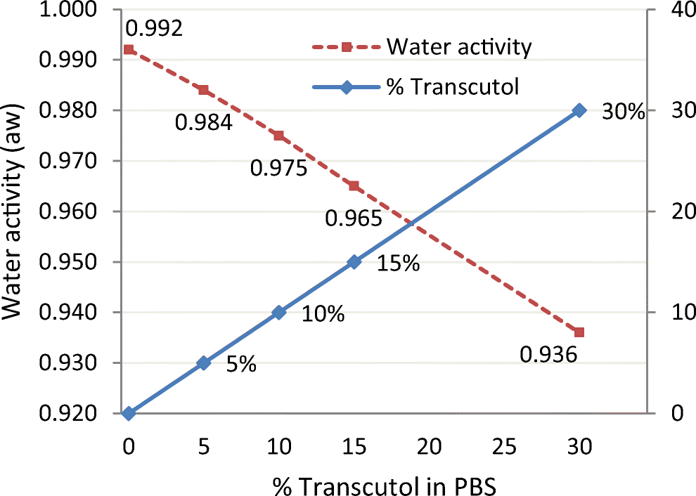 Skin Penetration and Permeation Properties of Transcutol®—Neat or ...