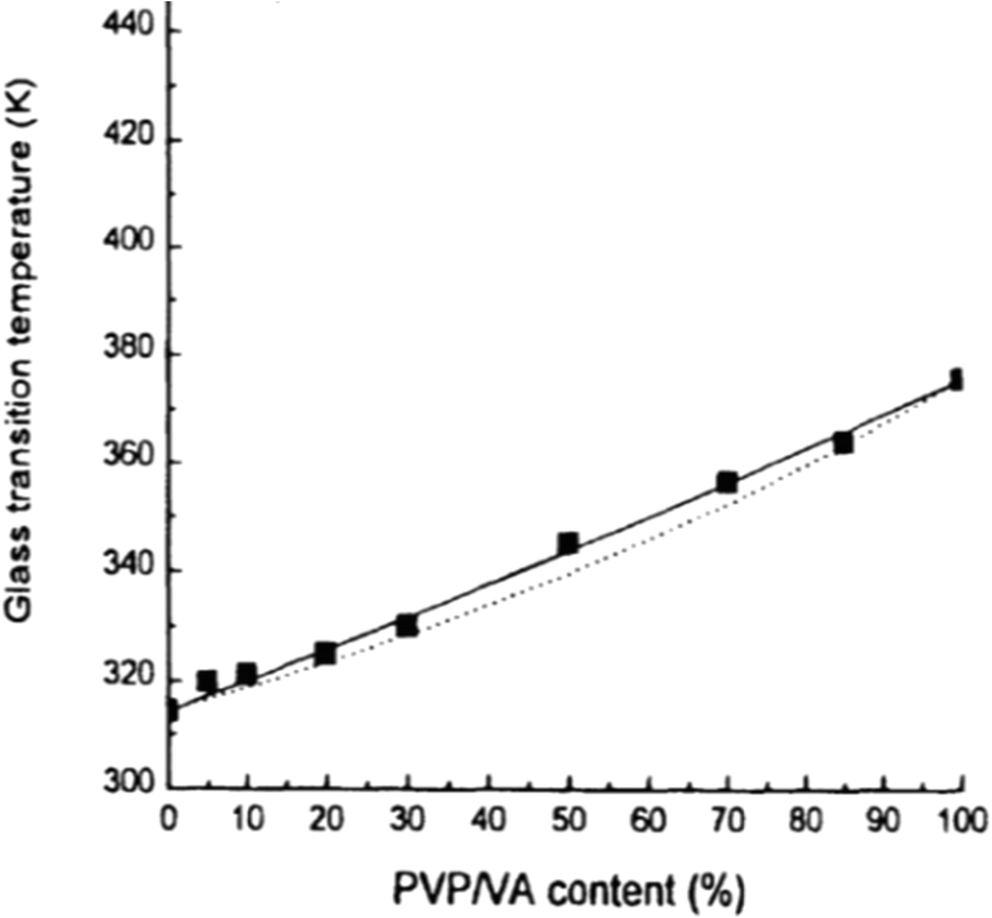 Commentary: Considerations in the Measurement of Glass Transition ...