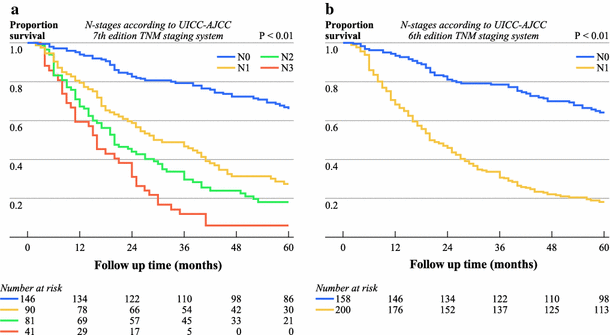 Comparison of the 6th and 7th Editions of the UICC-AJCC TNM ...