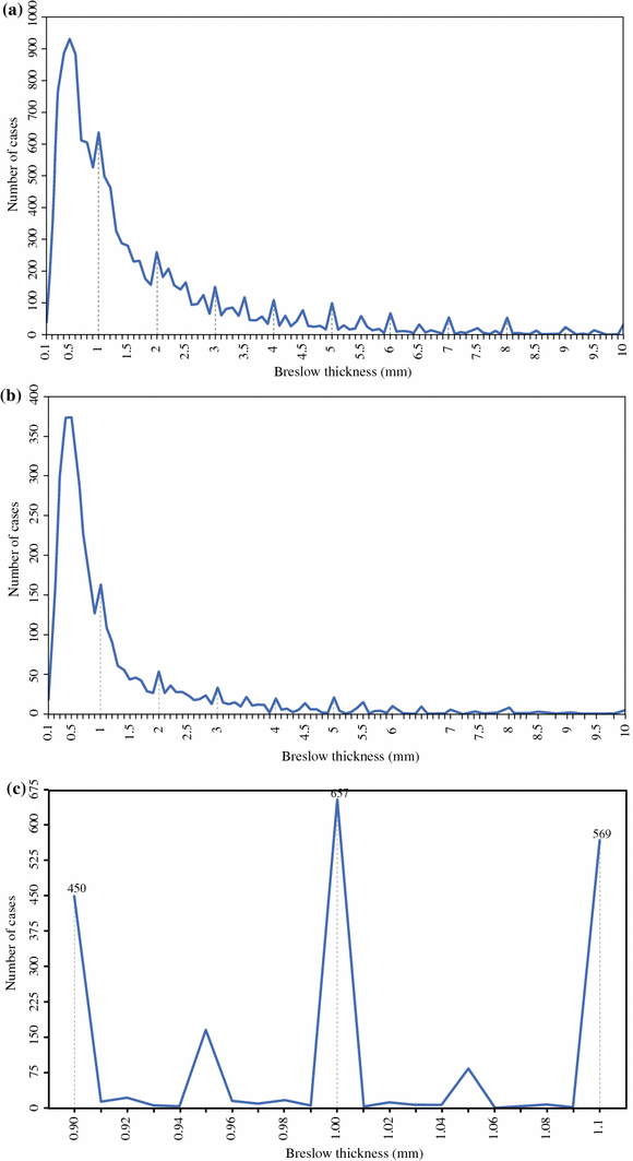 Breslow Thickness Measurements of Melanomas Around American Joint ...