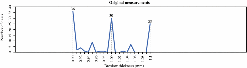 Breslow Thickness Measurements of Melanomas Around American Joint ...