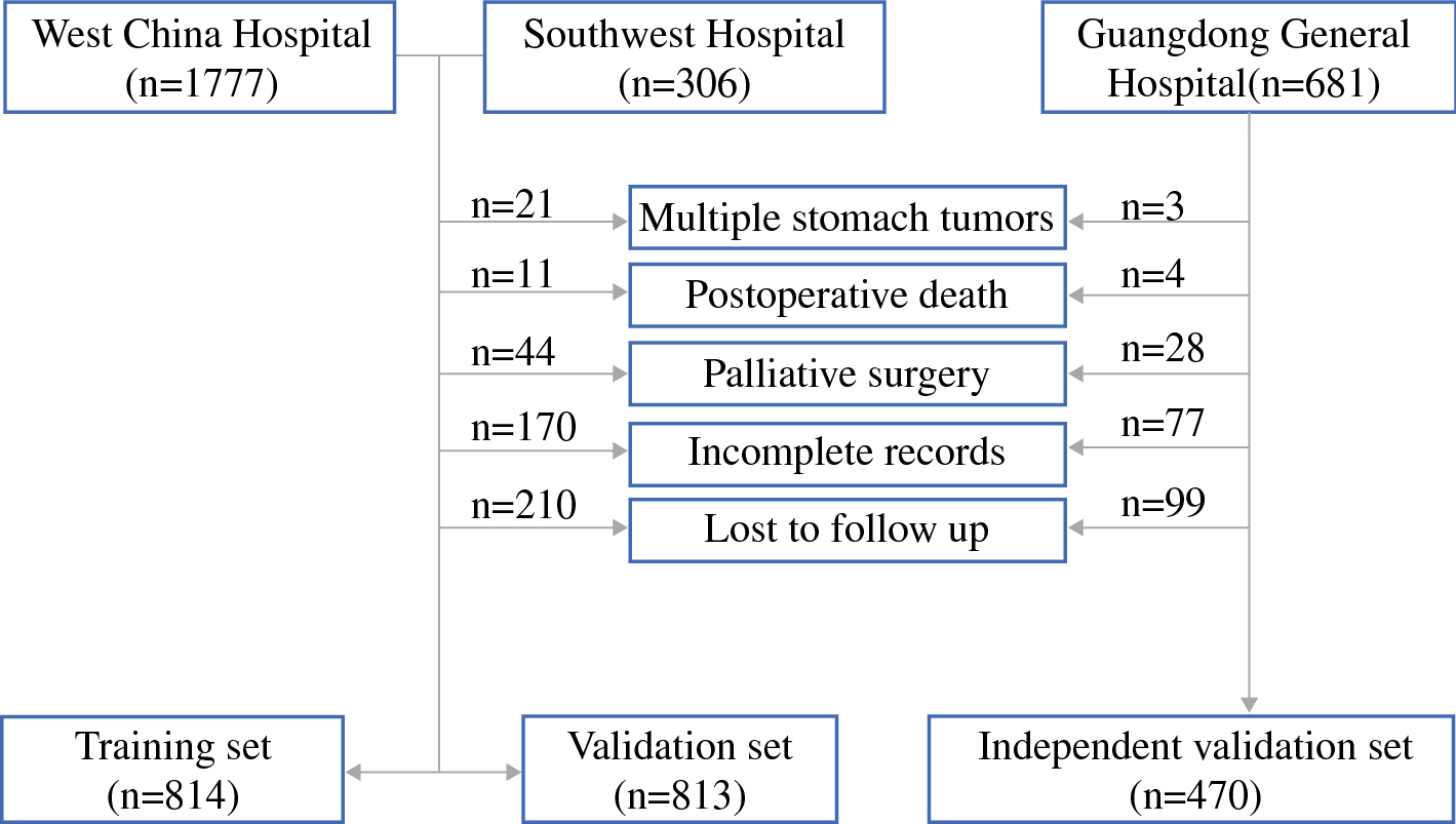 Superiority of Tumor Location-Modified Lauren Classification System for ...