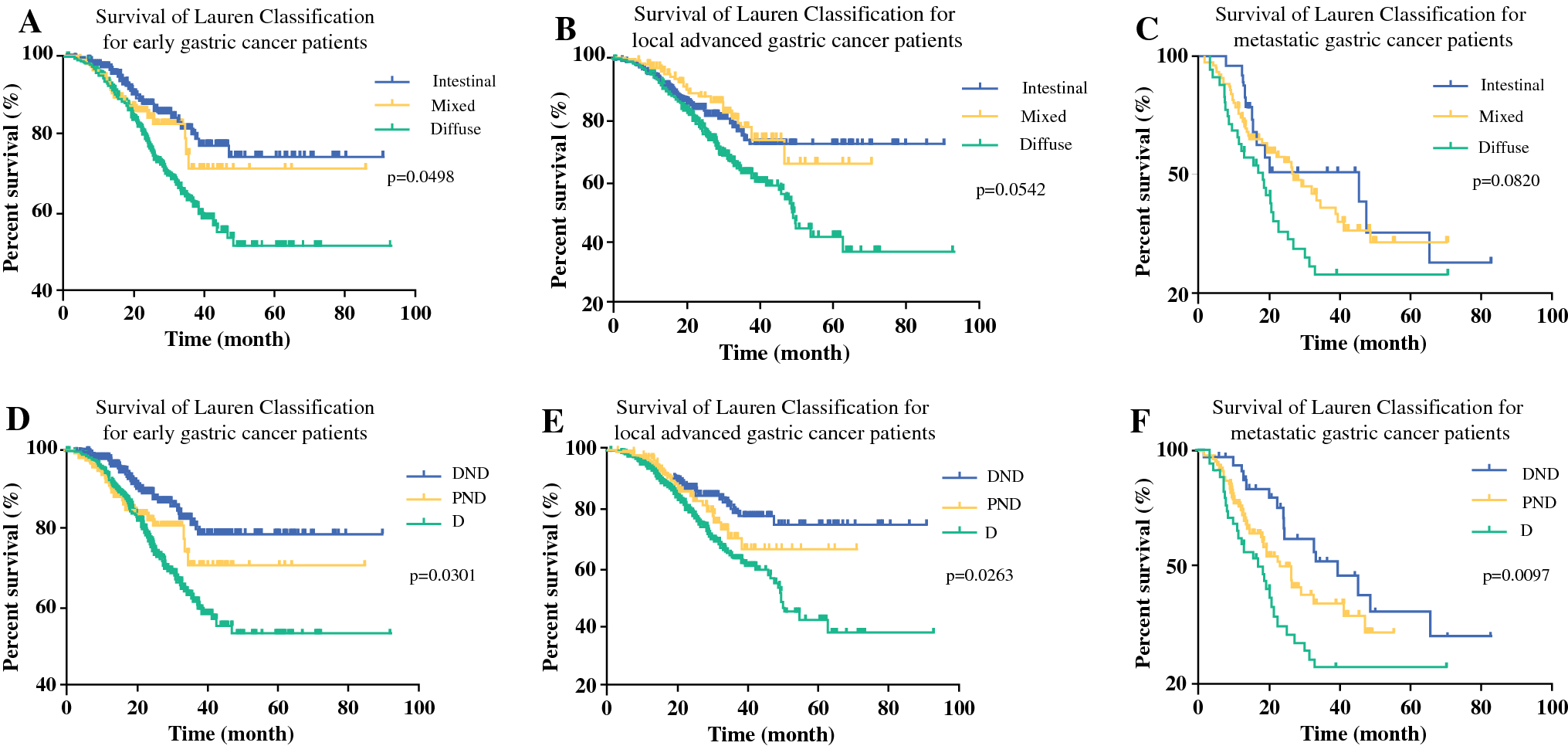 Superiority of Tumor Location-Modified Lauren Classification System for ...