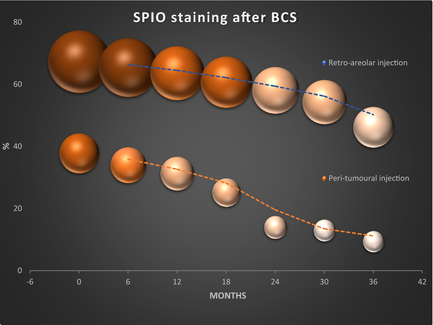 Long-Term Outcome After Retro-Areolar Versus Peri-Tumoral Injection of ...