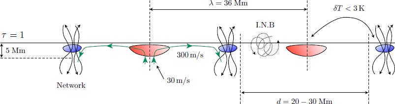 The Sun’s Supergranulation | SpringerLink