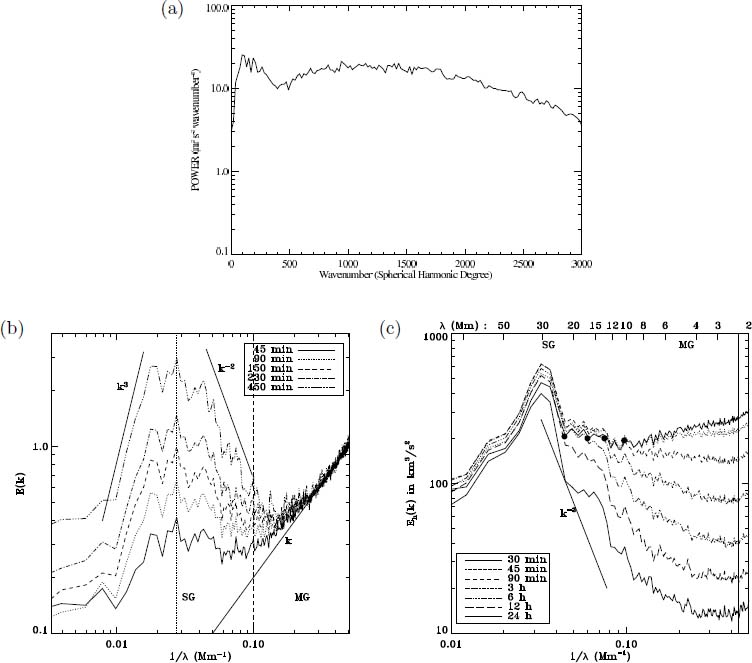 The Sun’s Supergranulation | SpringerLink