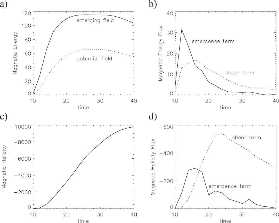 Flux Emergence (Theory) | SpringerLink