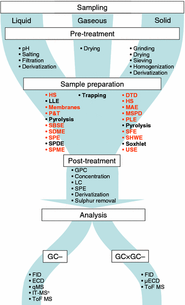 Modern Methods of Sample Preparation for GC Analysis | SpringerLink