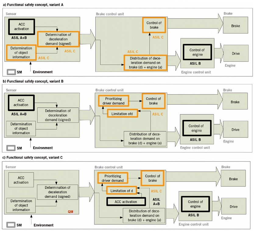 Hazard Analysis and Functional Safety Concept According to ISO 26262 ...