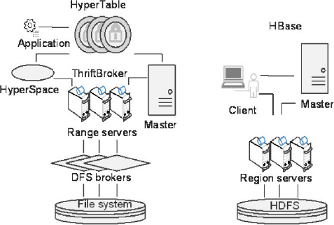 Big data storage technologies: a survey | SpringerLink