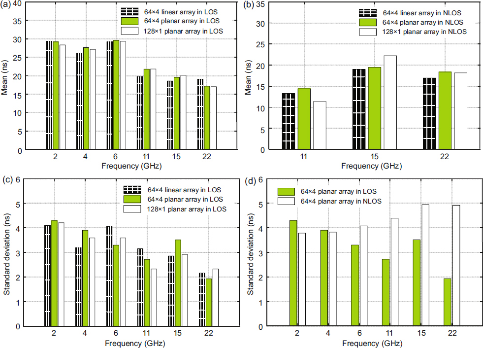 Indoor massive multiple-input multiple-output channel characterization and performance ...