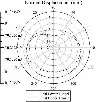 Three-dimensional numerical simulation of mechanized twin stacked tunnels in soft ground ...