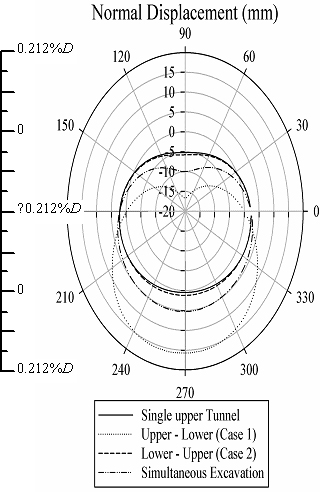 Three-dimensional numerical simulation of mechanized twin stacked tunnels in soft ground ...