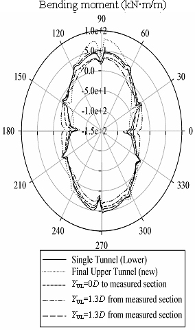 Three-dimensional numerical simulation of mechanized twin stacked tunnels in soft ground ...